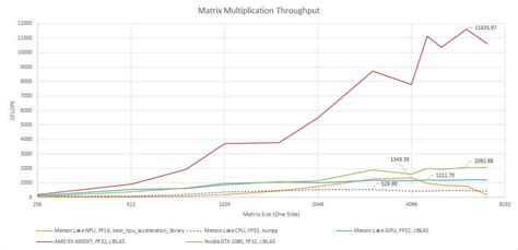 What Is The Performance Of The Npu Installed In Intels 14th Generation Soc Core Ultra That