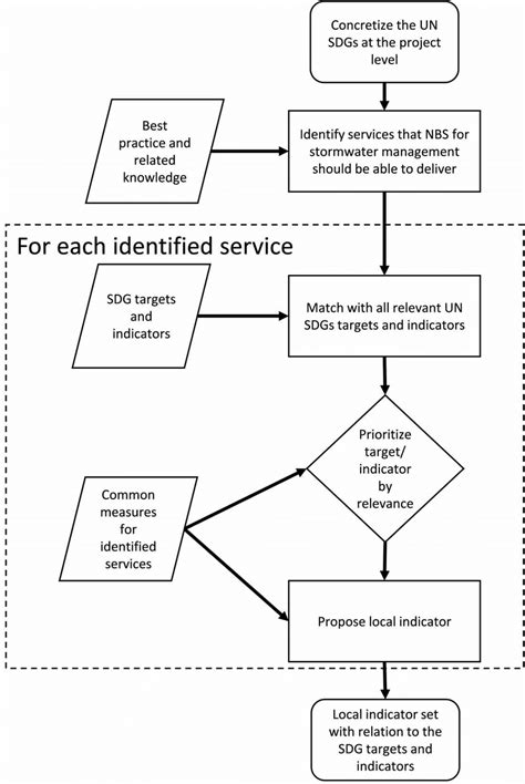 The Four Step Analytical Framework Used To Concretize Each Un Sdg Download Scientific Diagram