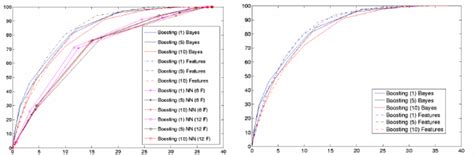 roc plots of a boosting features bayesian learners and k nn