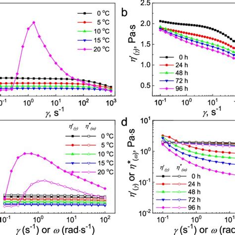 Pdf Temperature And Time Dependent Self Assembly And Gelation Behavior Of Chitin In Aqueous