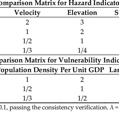 Comparison Matrix For Urban Flood Risk Assessment Download