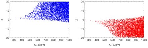 Allowed 2σ Regions For α Λ Q And β Λ Q Parameter Space For Λ