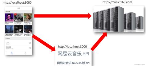 Vue实战 网易云音乐案例vue网易云音乐项目 Csdn博客