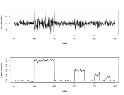 Simulated Stochastic Volatility Data With The Corresponding Latent Log Download Scientific