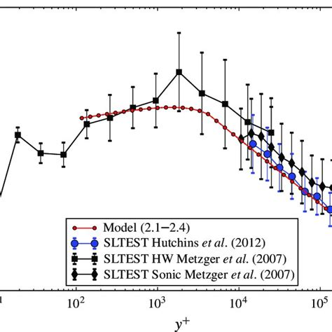 Parameters Of The Four Turbulent Boundary Layer Experiments The Download Scientific Diagram
