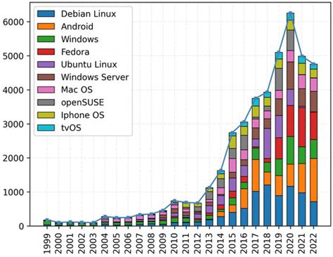 Unveiling The Landscape Of Operating System Vulnerabilities