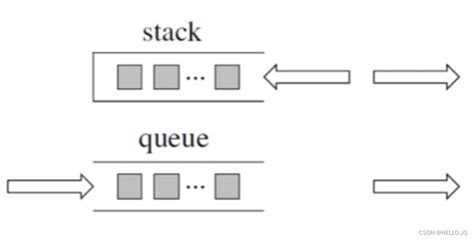 栈和队列 Part01：理论基础，232用栈实现队列，225 用队列实现栈 Csdn博客