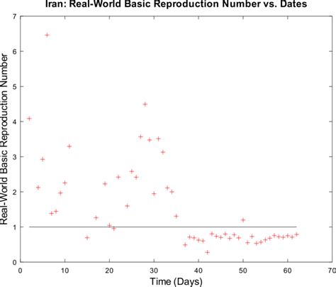 Time Varying Basic Reproduction Number From Real World Data For Iran