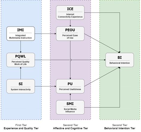 Theoretical Framework Of The Study Based On Tam And 3 Tum Download