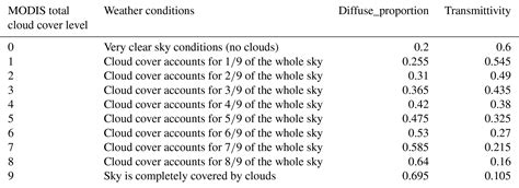 Gmd Improved Casa Model Based On Satellite Remote Sensing Data Simulating Net Primary