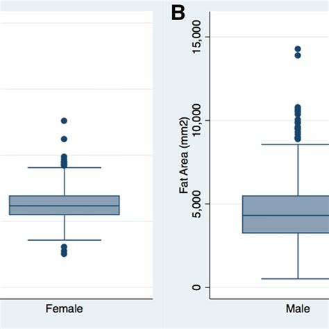 Sex Differences In Body Composition A Pectoralis Muscle Area And B Download Scientific