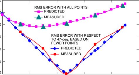 Summary Of Predicted Versus Measured Surface Rms And Gravity