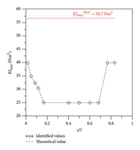 Maximum And Minimum Values Of The Cross Sectional Bending Stiffness Of Download Scientific