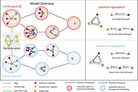 Figure 1 From Decoupled Hyperbolic Graph Attention Network For Modeling