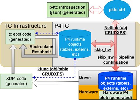 Figure From Introducing P Tc A P Implementation On Linux Kernel Using Traffic Control
