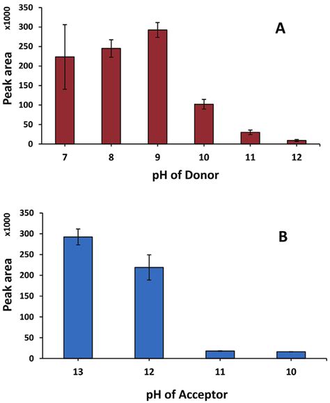Effect Of A Ph Of Donor Solution And B Ph Of Acceptor Solution On Download Scientific