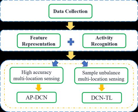 The Framework Of Multi Location Human Activity Recognition System