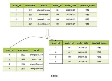 一种自平衡解决数据倾斜的分表方法 知乎