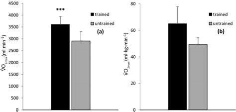 absolute a and relative b maximal aerobic power values during the