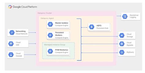 Dataproc Vs Databricks 7 Sharp Differences 2025