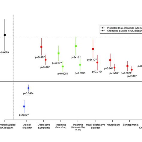 Genetic Correlations And Standard Errors Black Point Is Rg Between Download Scientific Diagram