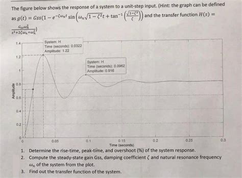 Solved The Figure Below Shows The Response Of A System To A Chegg