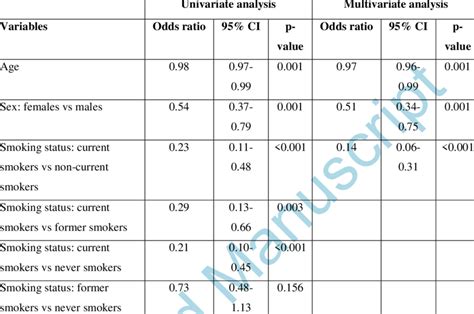 univariate and multivariate logistic regression analysis to identify