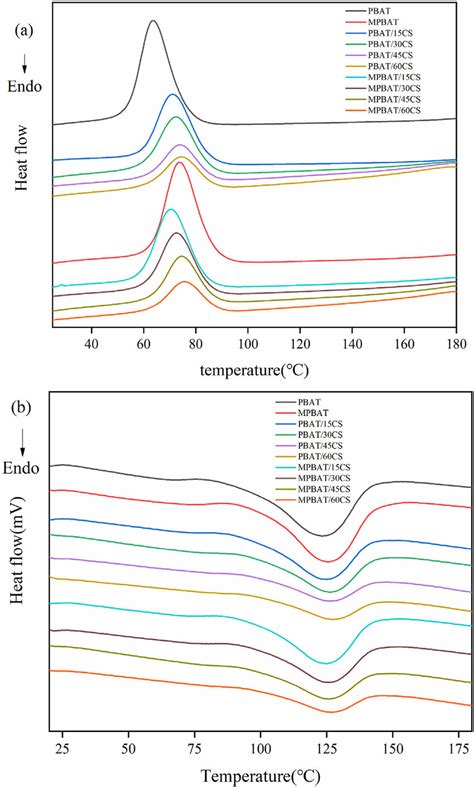 Dsc Curves For Pbat Mpbat Pbatcs Composites And Mpbatcs