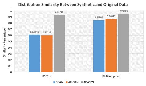 Distribution Similarity Between Original And Synthetic Data Of