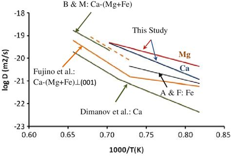 comparison of diffusion data parallel or approximately parallel to