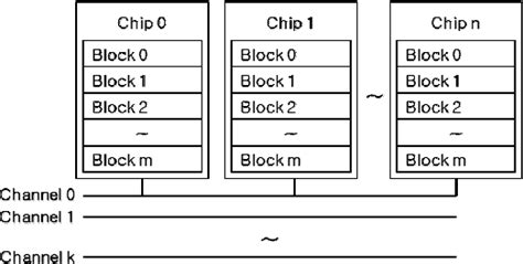 Figure 4 From A Design Of Ssd Dedicated Raid System For Efficient