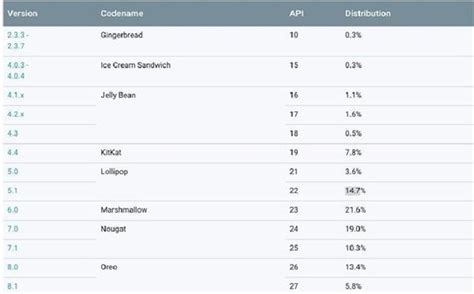 Google 年 月Android 及以上系统占比接近 Mate