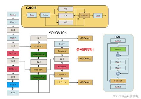 yolov10改进：卷积变体系列篇 dcnv3可形变卷积基于dcnv2优化 cvpr2023 yolo dcnv3 csdn博客