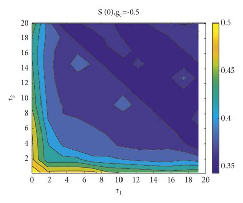 Similar Functions On Different Two Parameter Planes A When Gc−05