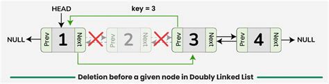Deletion In A Doubly Linked List Geeksforgeeks