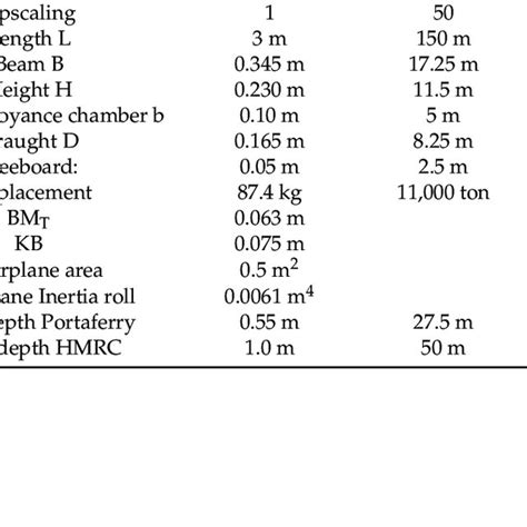 Froude Scaling Of The Variables Download Table