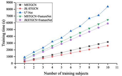 Training Time For The U Net MSTGCN And JK STGCN Based On K Fold Download Scientific Diagram
