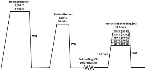 Metals Free Full Text Influence Of Intercritical Annealing Temperature On Microstructure And