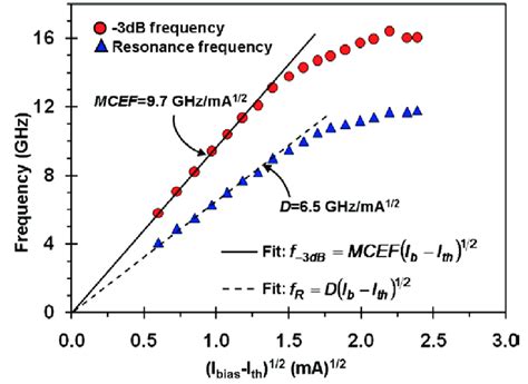 Graph Showing The 3db Modulation And Resonance Frequencies Against The Download Scientific