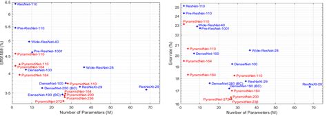 GitHub Jhkim PyramidNet Torch Implementation Of The Paper Deep Pyramidal Residual Networks