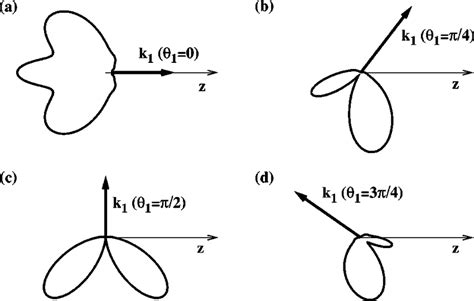 Dddip For Single Photon Double Ionization Coplanar Of Li By A Weak Download Scientific Diagram