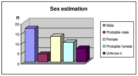 Estimation Of Sex From Cranium And Jaws Download Scientific Diagram
