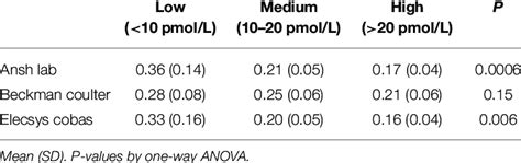 The Effect Of Mean Level Amh Elecsys Cobas Recordings On The Download Table