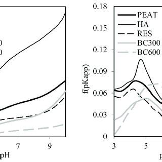 Average variable charge vs. pH curves (left) and distribution functions ...