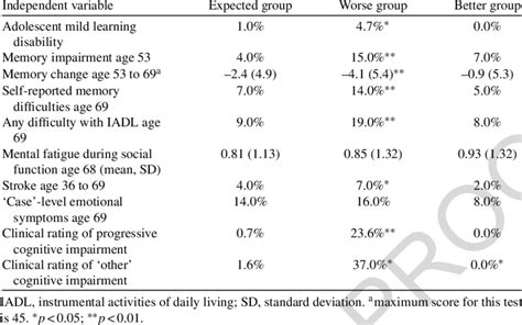 Means Standard Deviation And Proportions For The Independent Download Scientific Diagram