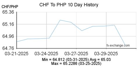 Swiss Francchf To Philippine Pesophp History Foreign Currency