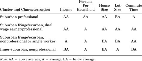 Summary Cluster Analysis Results Download Table
