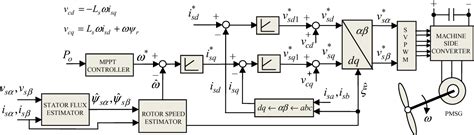 Figure 2 From Sensorless Control Of Pmsg In Variable Speed Wind Energy