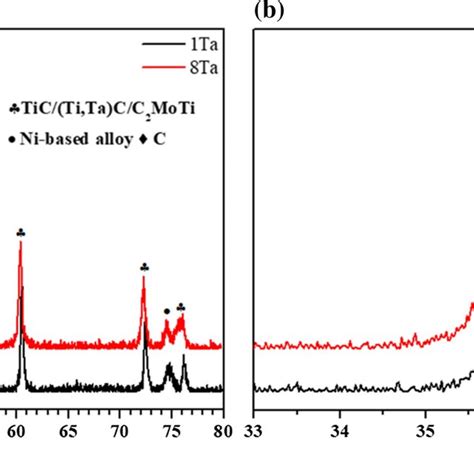 A Xrd Patterns And B Comparison Of 111 Peak Position Of Tic Of