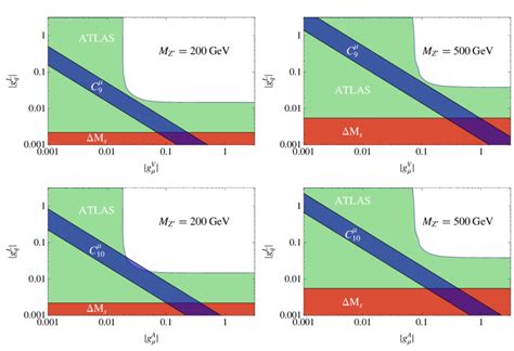 Experimental Constraints On The Scenario Where The Z Only Couples To